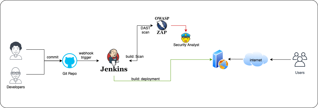 Security in a CI/CD pipeline. Integrate OWASP ZAP into Jenkins CI/CD… | by Olawale Olaleye ...