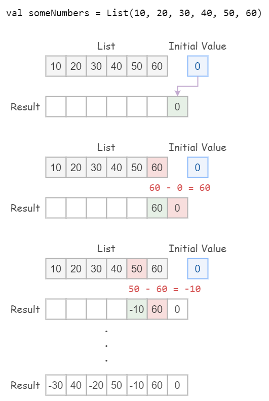 [Scala] Collections — Lists: Higher Order Functions | by Lynx Chang | Sep, 2022 | Medium