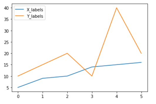 How To Add Legends And Customizing Them Using Matplotlib In Python By Traindatahub Aug 2022 4700