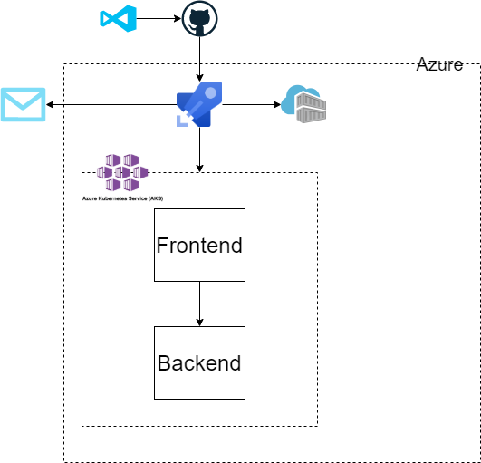 Application Deployment With Azure Kubernetes Service And Azure