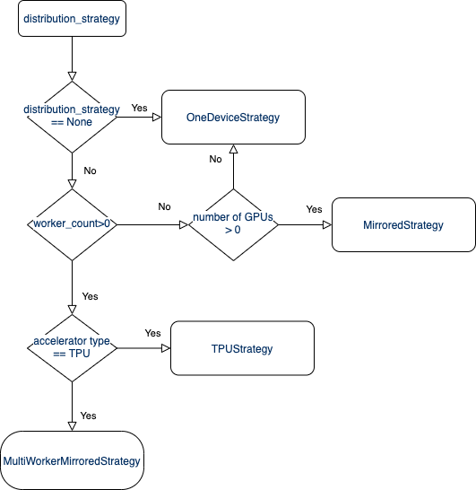 TensorFlow Cloud: Local to Distributed | by Kb Pachauri | Towards Data ...