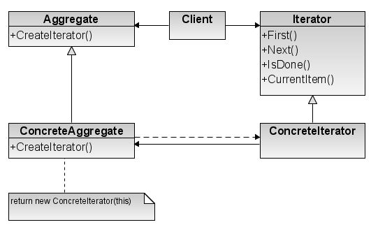Behavioral Design Pattern-Iterator | by DHolness | Medium