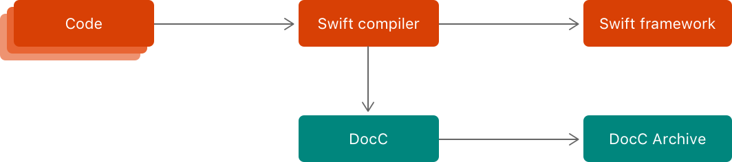 How to Elevate your docC Documentation in Xcode | by Ramnath Tamilselvam | Tech Musings