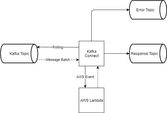 Triggering an AWS Lambda with Kafka | by AO.com | AO’s Engineering blog | Medium