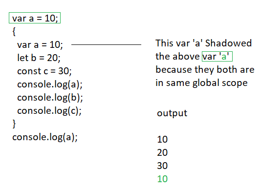 JavaScript Basics. Block, Shadowing and Closures in… | by Shilpe Saxena ...