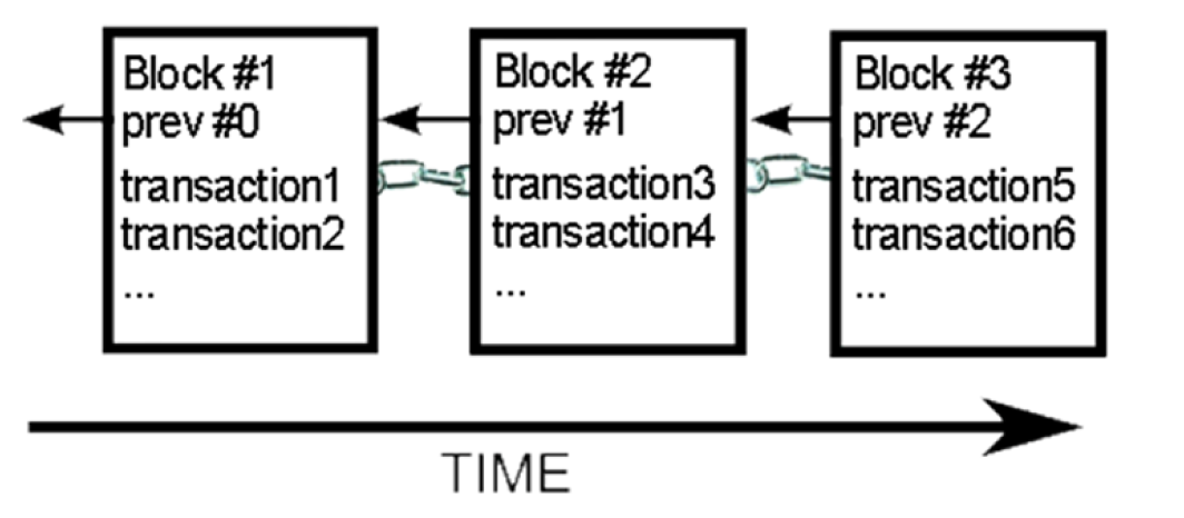 Are You Confused By Blockchain Technical Jargon Read This Part Ii By Eli Elad Elrom
