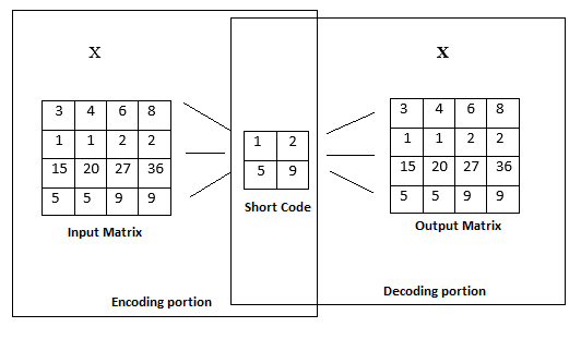 Auto Encoder with Practical Implementation | by Amir Ali | Wavy AI ...