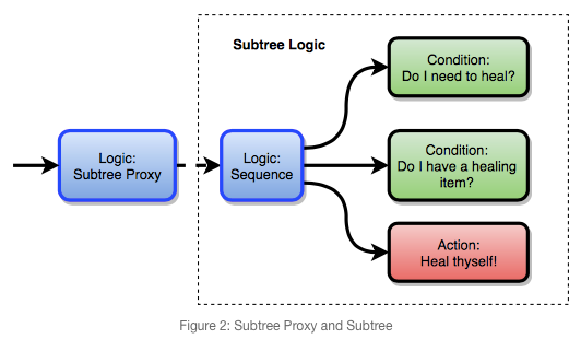 Advanced Behavior Tree Structures | by Gautam Vasudevan | Medium