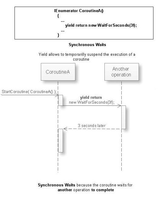 Coroutine — Learning-By-Doing: A Game in Unity | by J3 | KidsTronics | Medium