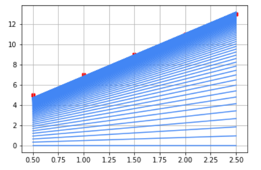 Program your Gradient Descent for Linear regression in 10 minutes! | by ...