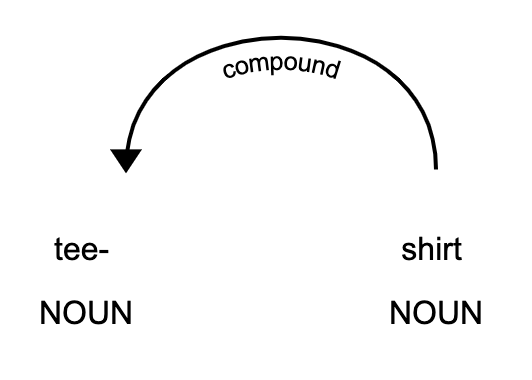 How To Extract Subject Verb And Object By Nlp By Topp Kullawattana
