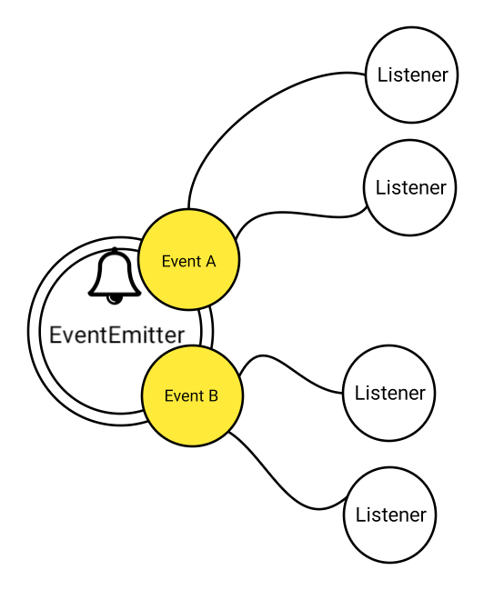 How to code your own event emitter in Node.js: a step-by-step guide ...