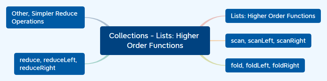 [Scala] Collections — Lists: Higher Order Functions | by Lynx Chang | Sep, 2022 | Medium
