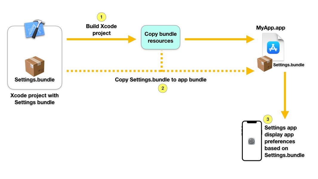 iOS Setting Bundle Integration. What is a Settings bundle? | by kalai mathi | Tech Musings