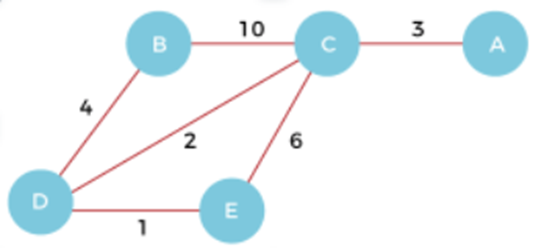 Exploring Prim’s Algorithm. Most of the algorithms of interest… | by ...