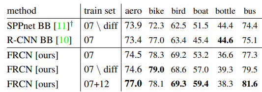 How Fast R Cnn Works On Object Detection Dataseries