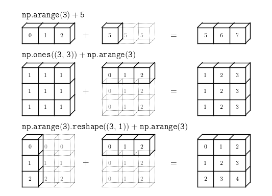 Broadcasting Binary Operations On Arrays In Python By Saijal Shakya Python In Plain English