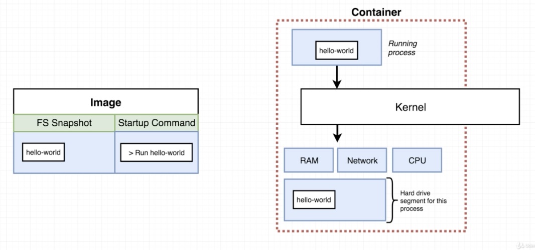 Docker — Container(上). Docker Run | by Tinghuan Wang | summer's life | Medium