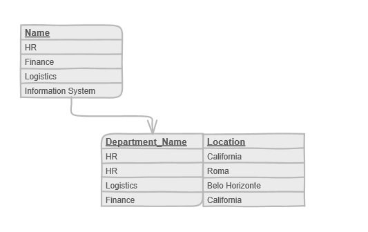 Database — Design: Logical Design (Part 6) | by Omar Elgabry ...