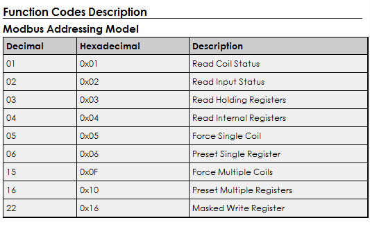 [Industrial Communications] Modbus Protocol | by keerati rounghirun | maestro19 | Medium