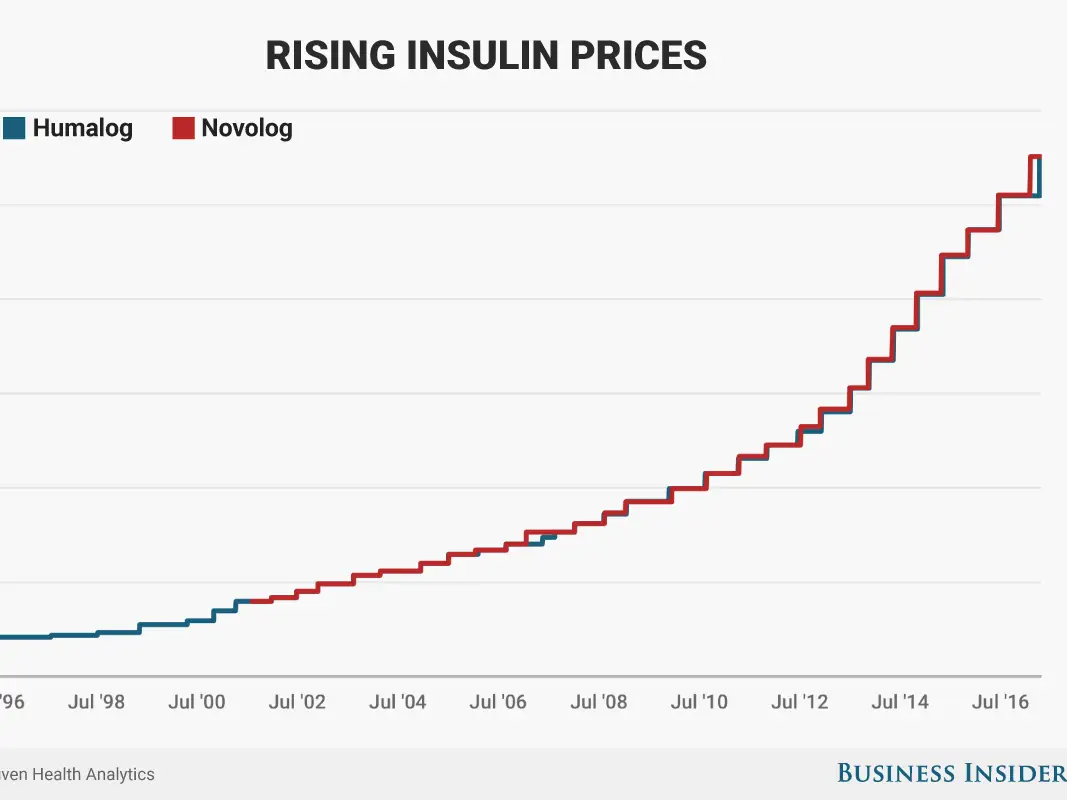 The Flawed Drug Pricing System. Insulin is a life-saving medication ...