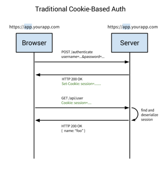 🌟Build your own Central Authentication Server using SAML 2.0 in AWS ...