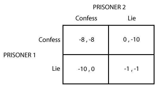 Game Theory — A Strategic Playbook | by Samuel G. Smith | Medium