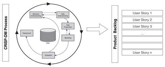 Why your Data Science Lifecycle need to be associate with Design ...