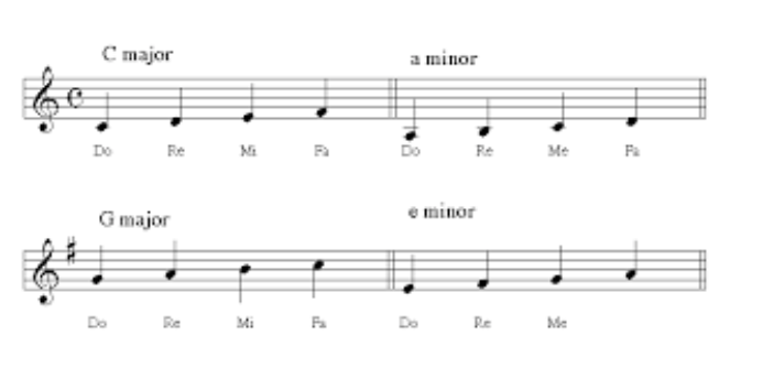 A Comparison of Movable Do & Fixed Do - The Fingerboard - Maestronet Forums