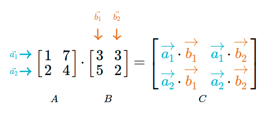 matrix multiplication calculator 2x2