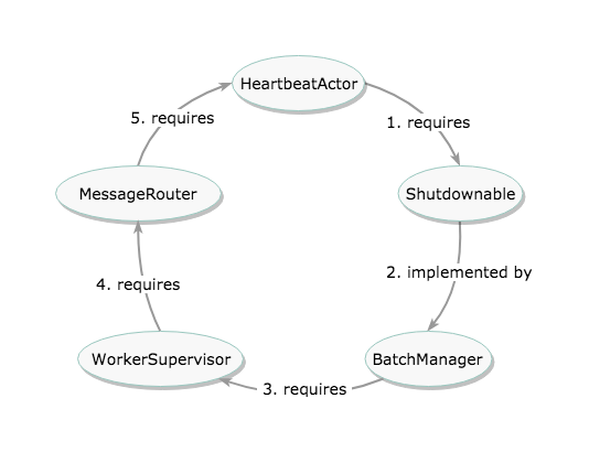 Circular Dependencies In Dependency Injection By Brian Mearns Software Ascending Medium