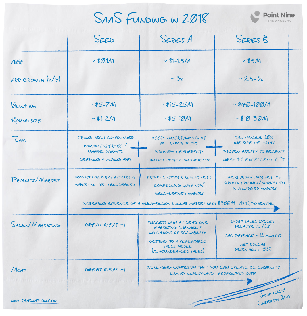 The SaaS Funding Napkin 2018. What does it take to raise capital, in ...