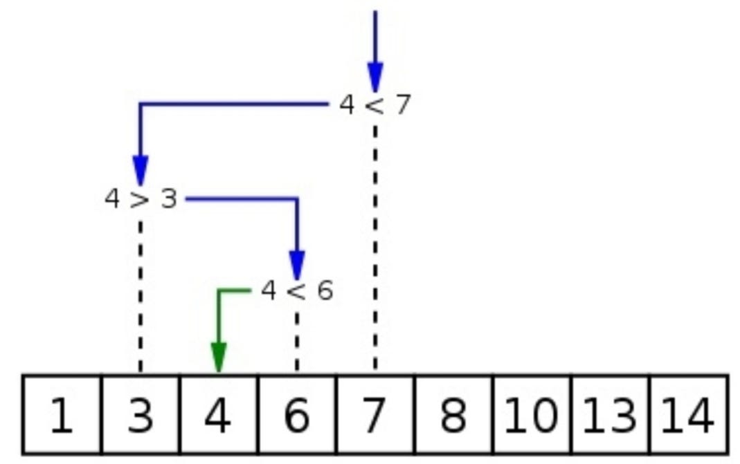 Binary search Binary search is a fast search algorithm that works on ...