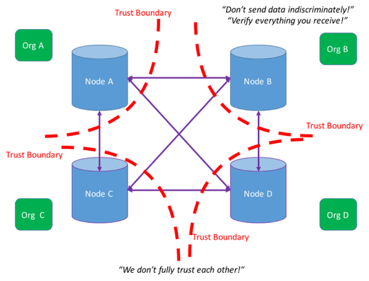 On distributed databases and distributed ledgers | by The Corda Team | Corda | Medium