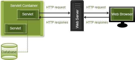 Servlets. Web Technology — Web technology is a… | by Aishwarya Moralwar ...