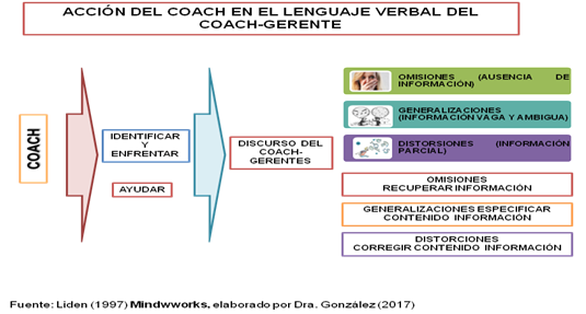 El Coaching Profesional y sus aportes fundamentales a la Gerencia | by ...