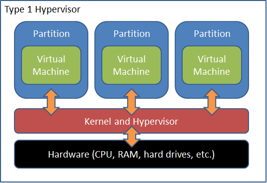 Hypervisor and Its Types in Cloud Computing | by Focaloid.com | Medium