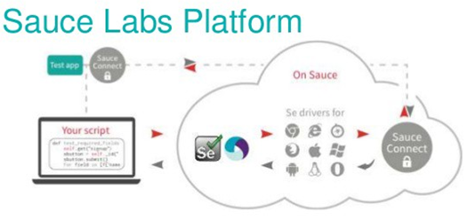 Run your first selenium test on SauceLabs | by Chaya Thilakumara ...