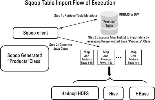 An in-depth introduction to SQOOP architecture | by Jayvardhan Reddy ...