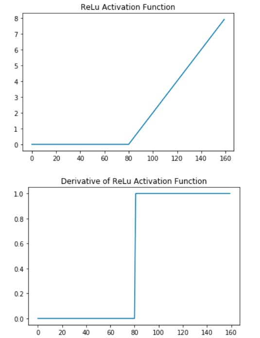 Activation Function and its types | by Tushar Malik | Medium