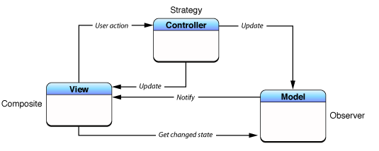 MODEL-VIEW-CONTROLLER(MVC). Model-View-Controller(MVC) design is a ...