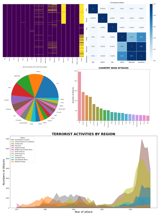 My First Internship Experience as a Data Science Intern. | by amrit ...