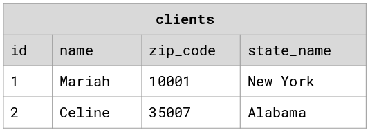 Database normalization: what is it and why do I need to know about it ...
