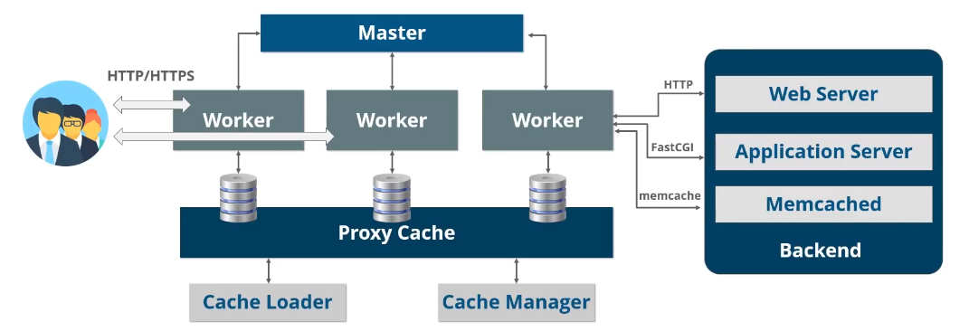 Nginx — Architecture Nginx Is A Web Server Is Used To Render By Prem Kumar Medium 7973