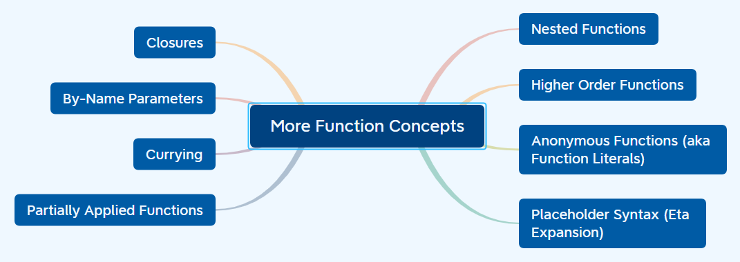 [Scala] More Function Concepts. Nested Functions | by Lynx Chang | Sep, 2022 | Medium