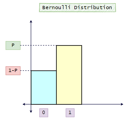 Bernoulli Distribution — Probability Tutorial with Python | by Towards AI Team | Towards AI