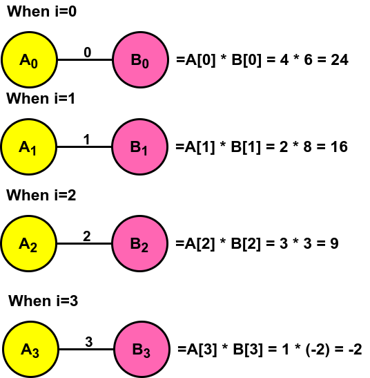 Penrose’s Graphical Notation. In this article, we will learn how to ...