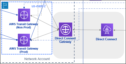 AWS Direct Connect High Availability Architecture | ITNEXT