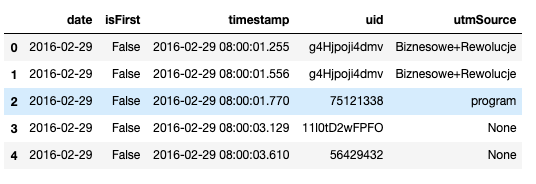 Cohort Analysis Using Python and Pandas | by Sanchika Gupta | The Startup | Medium