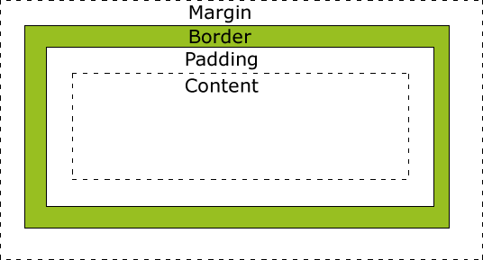 Margin vs Padding. When designing a website two of the CSS… | by Isaac ...